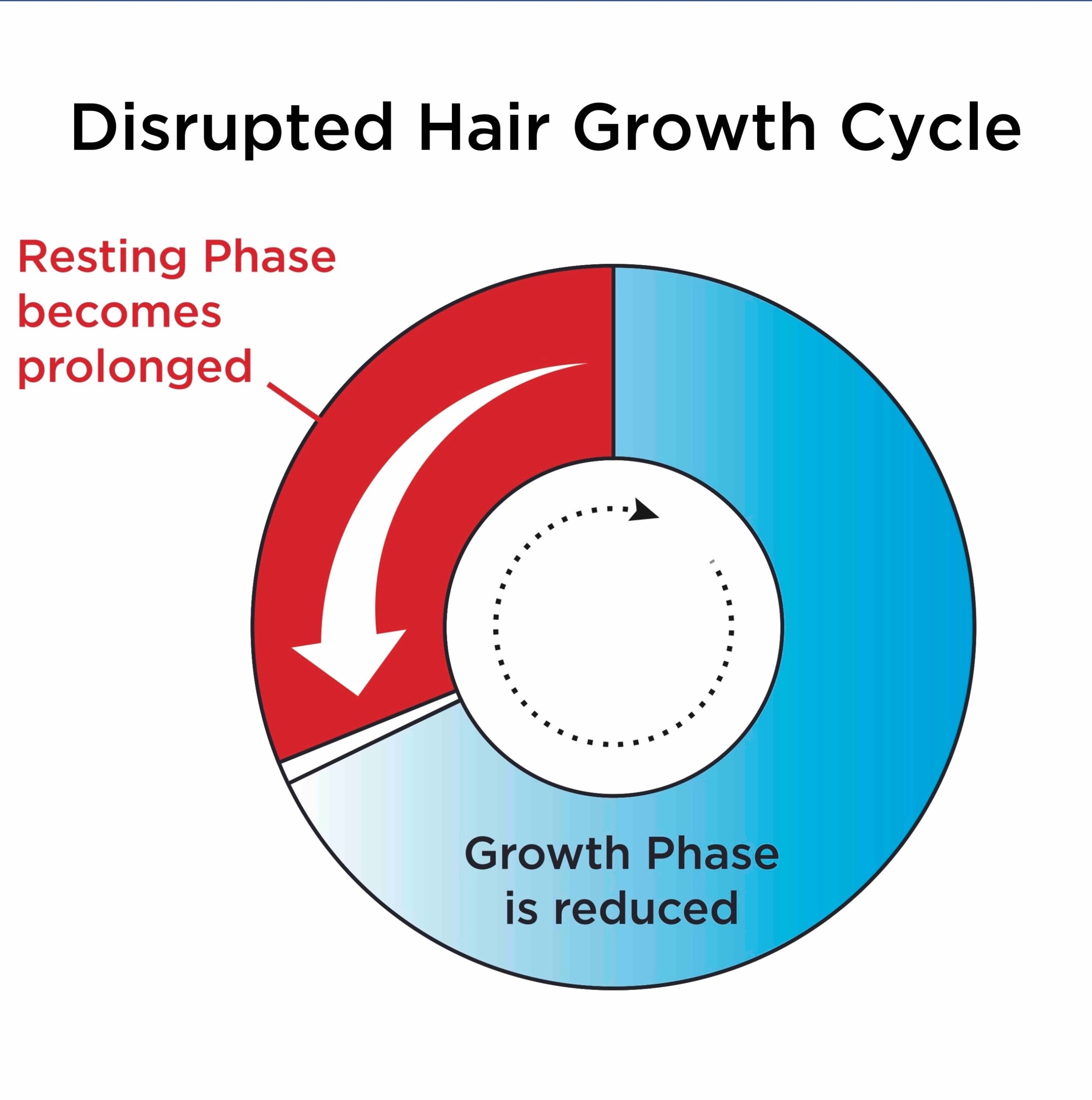Disrupted growth cycle - Nourkrin